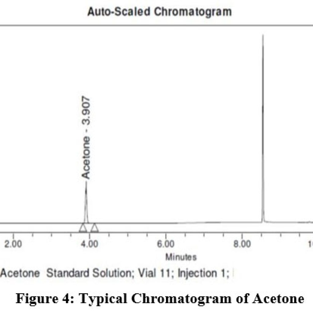 Analytical Method for the Development and Validation of Residual ...