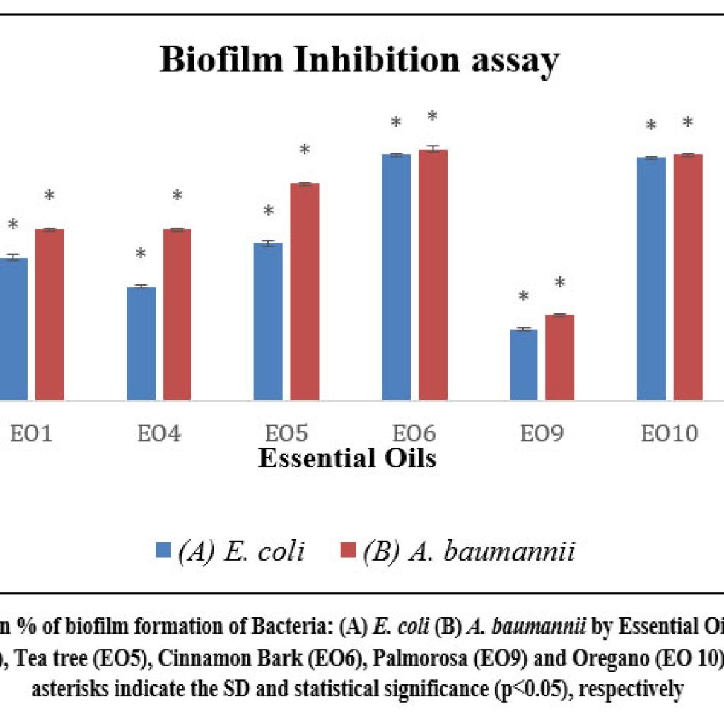 Evaluation of Antibacterial and Antibiofilm Activity of Essential Oils ...