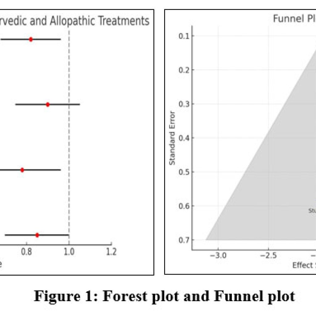 Evaluating the Impact of Integrating Ayurveda with Allopathy in ...