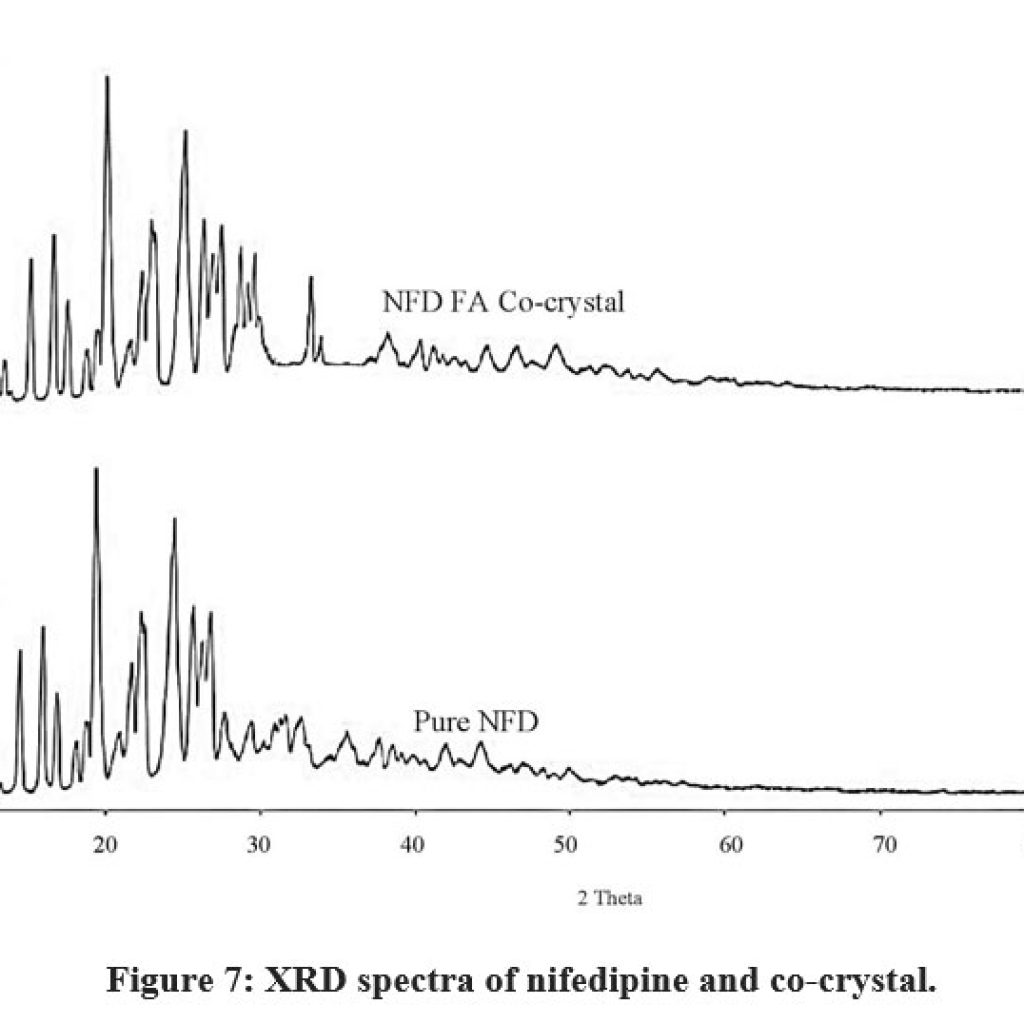 Formulation of Tablet of Nifedipine Co-Crystal for Enhancement of ...