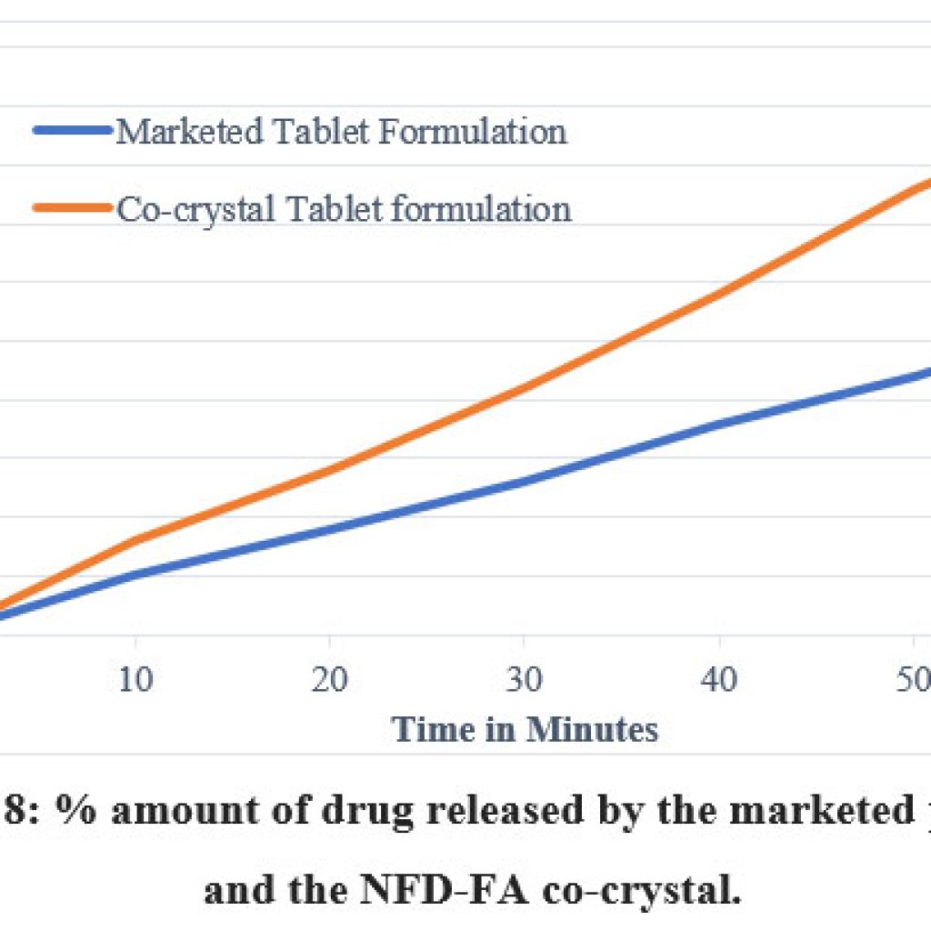 Formulation of Tablet of Nifedipine Co-Crystal for Enhancement of ...