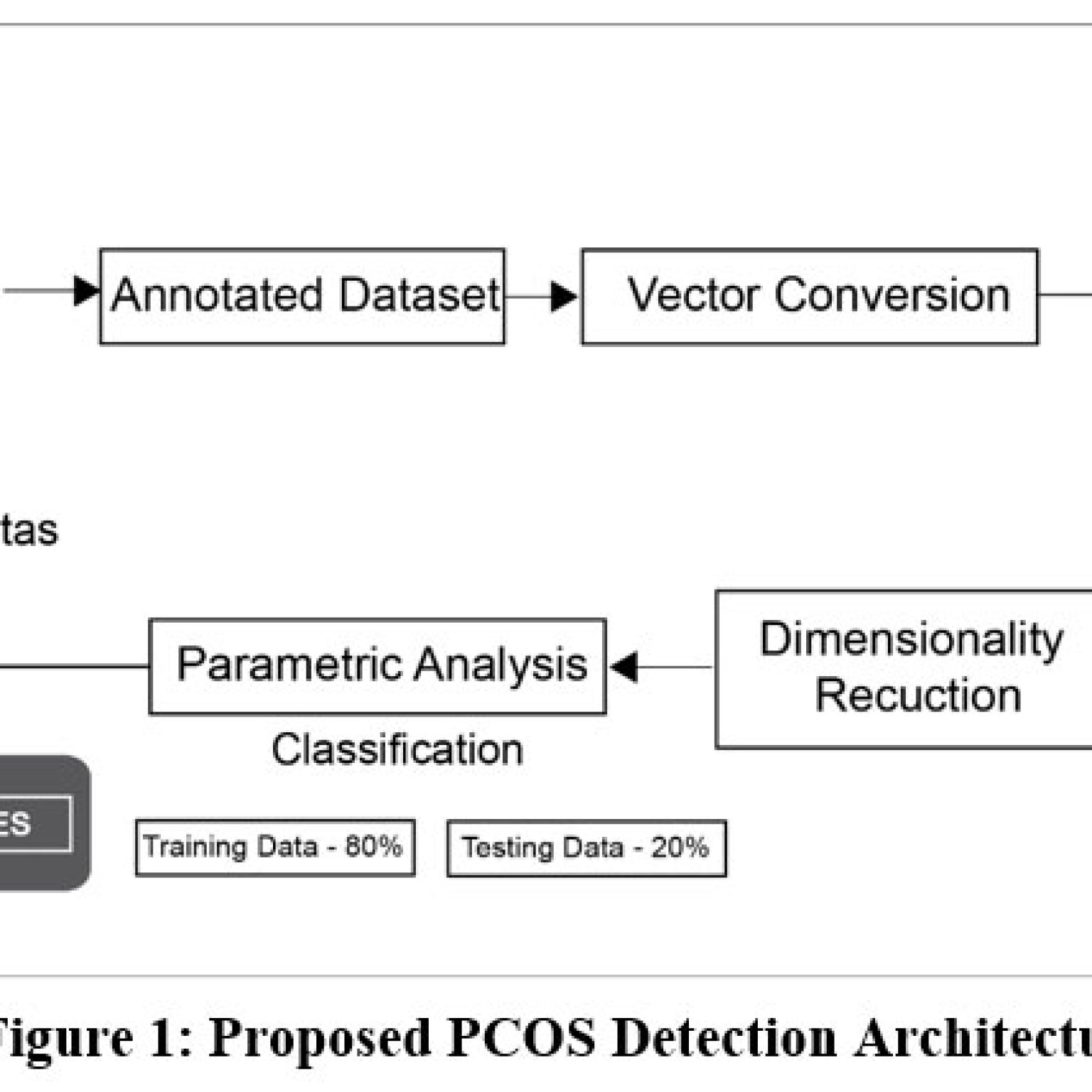 Vector Conversion Based PCOS Detection in data segmentation using Multi ...
