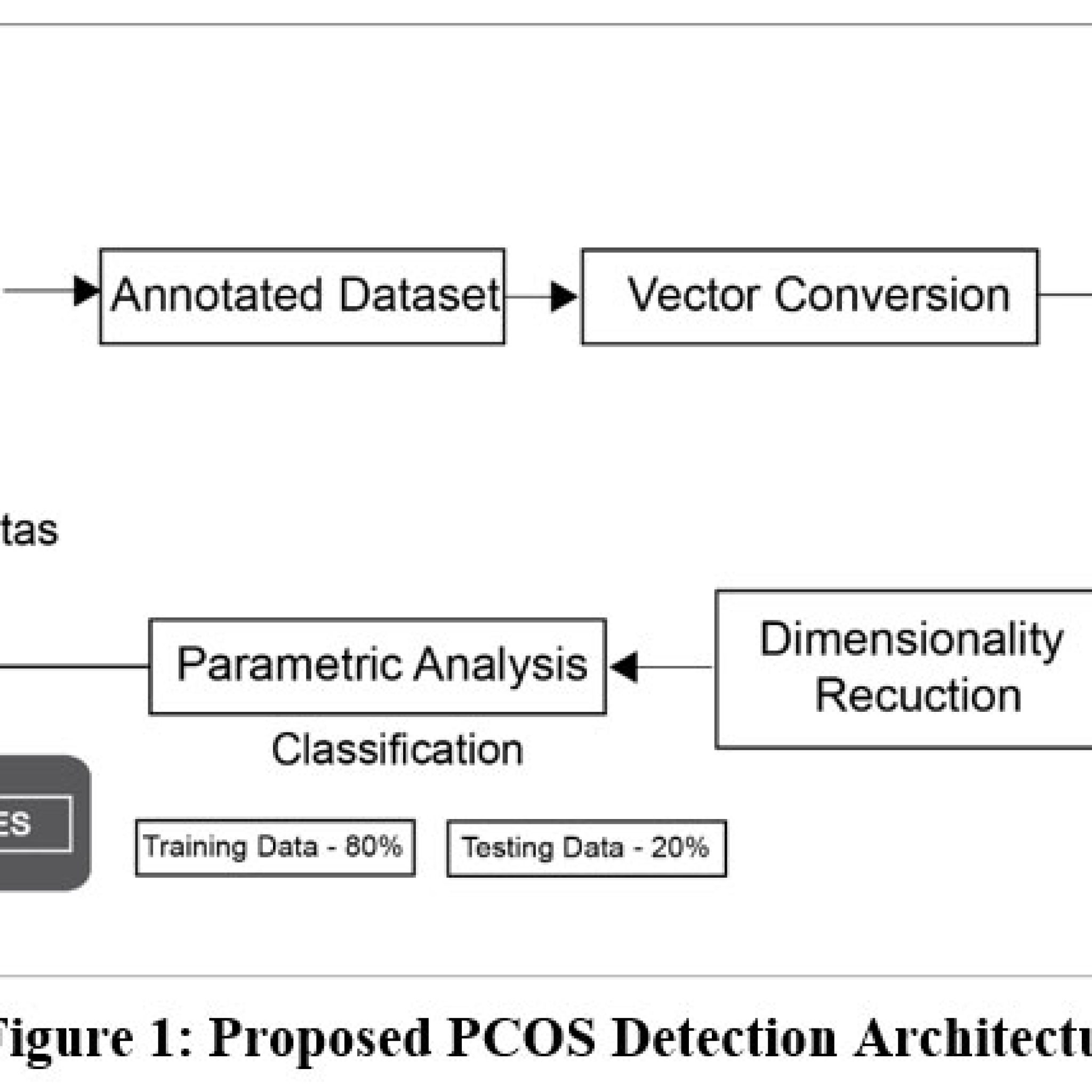 Vector Conversion Based PCOS Detection in data segmentation using Multi ...