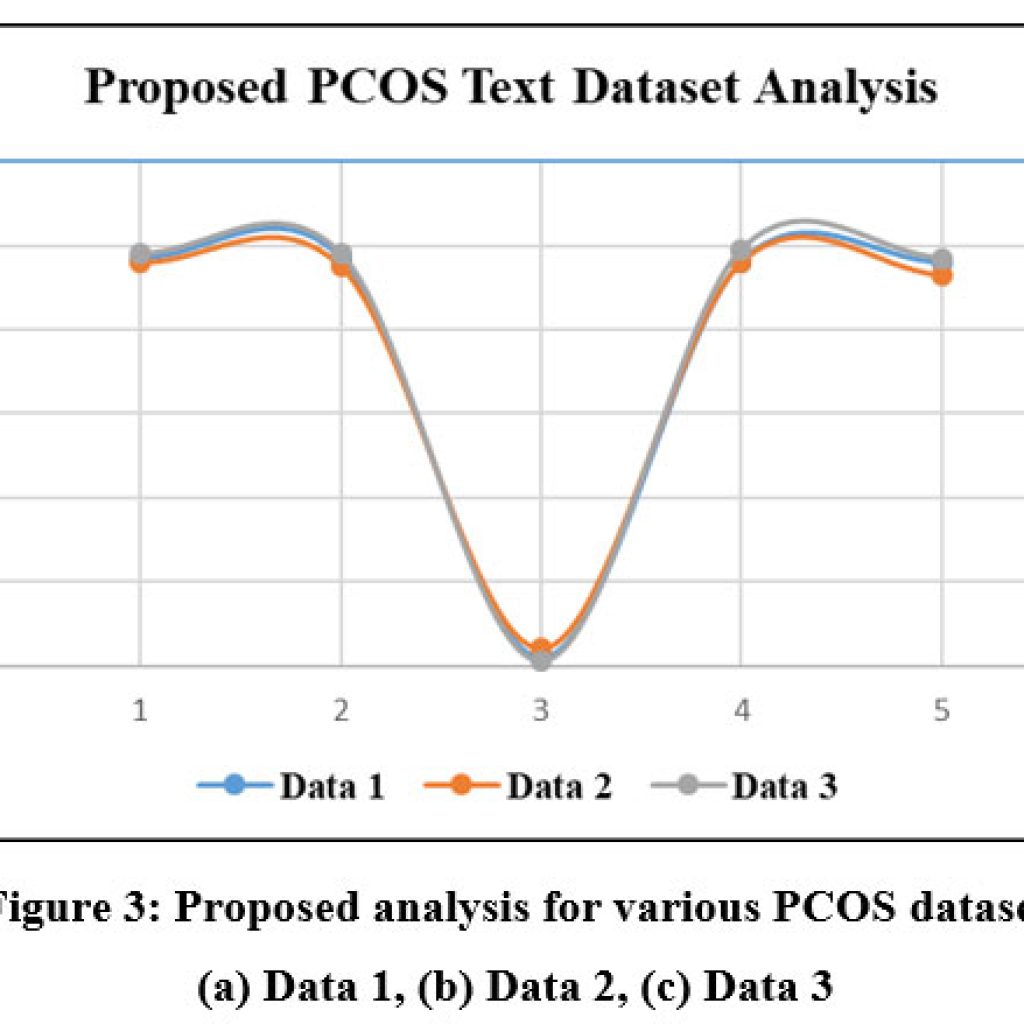 Vector Conversion Based PCOS Detection in data segmentation using Multi ...
