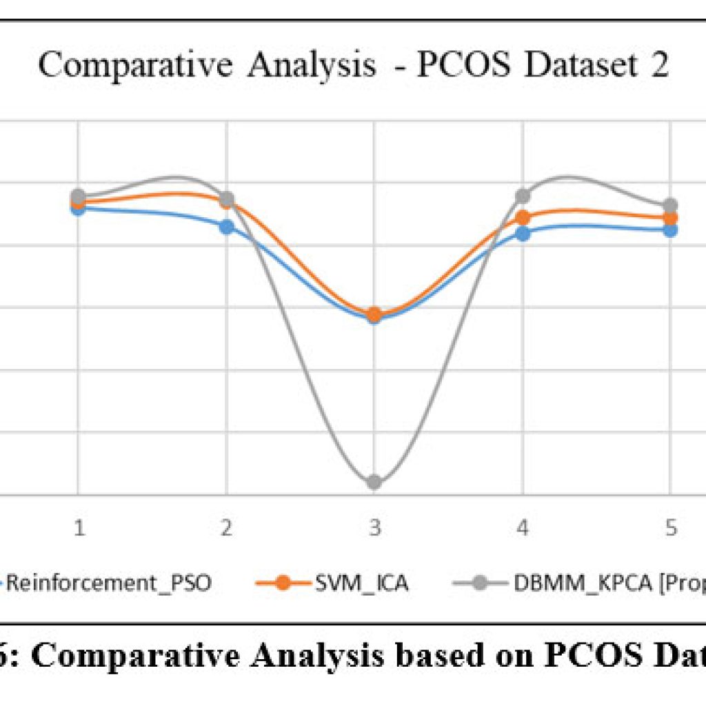 Vector Conversion Based PCOS Detection in data segmentation using Multi ...