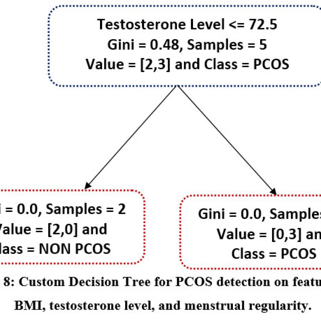 Vector Conversion Based PCOS Detection in data segmentation using Multi ...