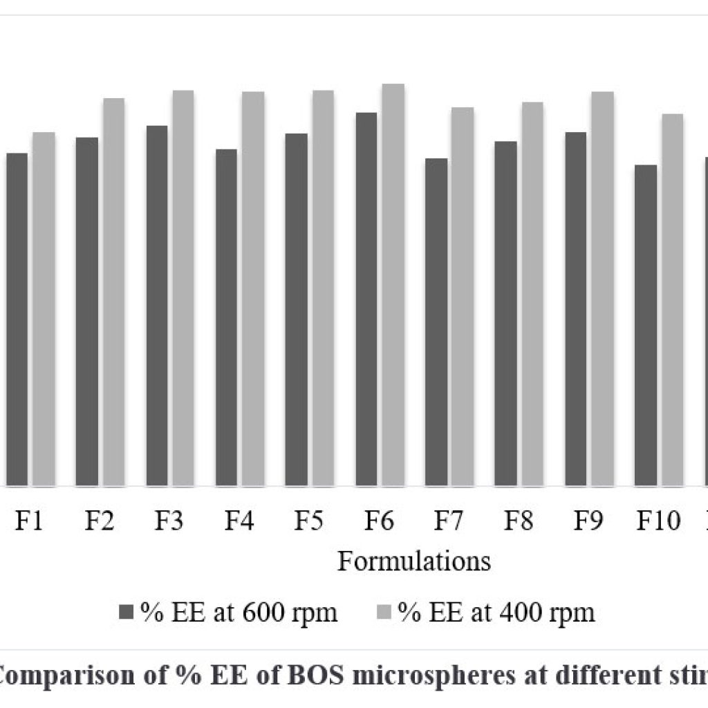 Study on Effect of Formulation Variables on Drug Release of Bosentan ...