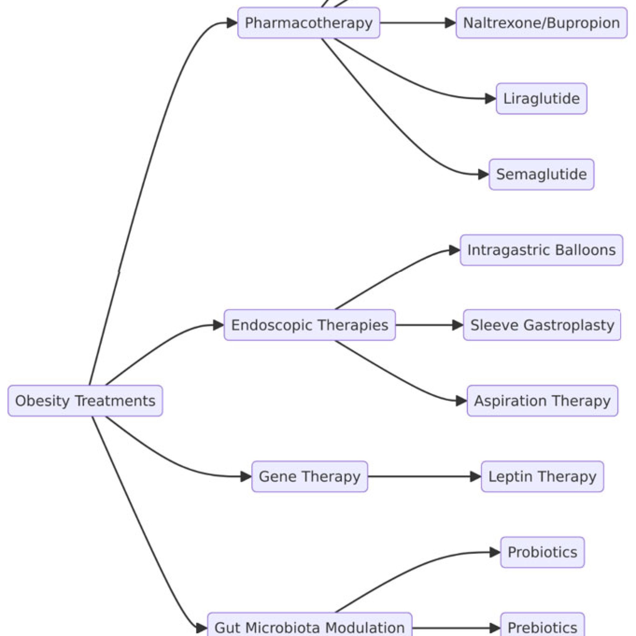 Advancements in Obesity: Unravelling Pathophysiology, Treatment ...