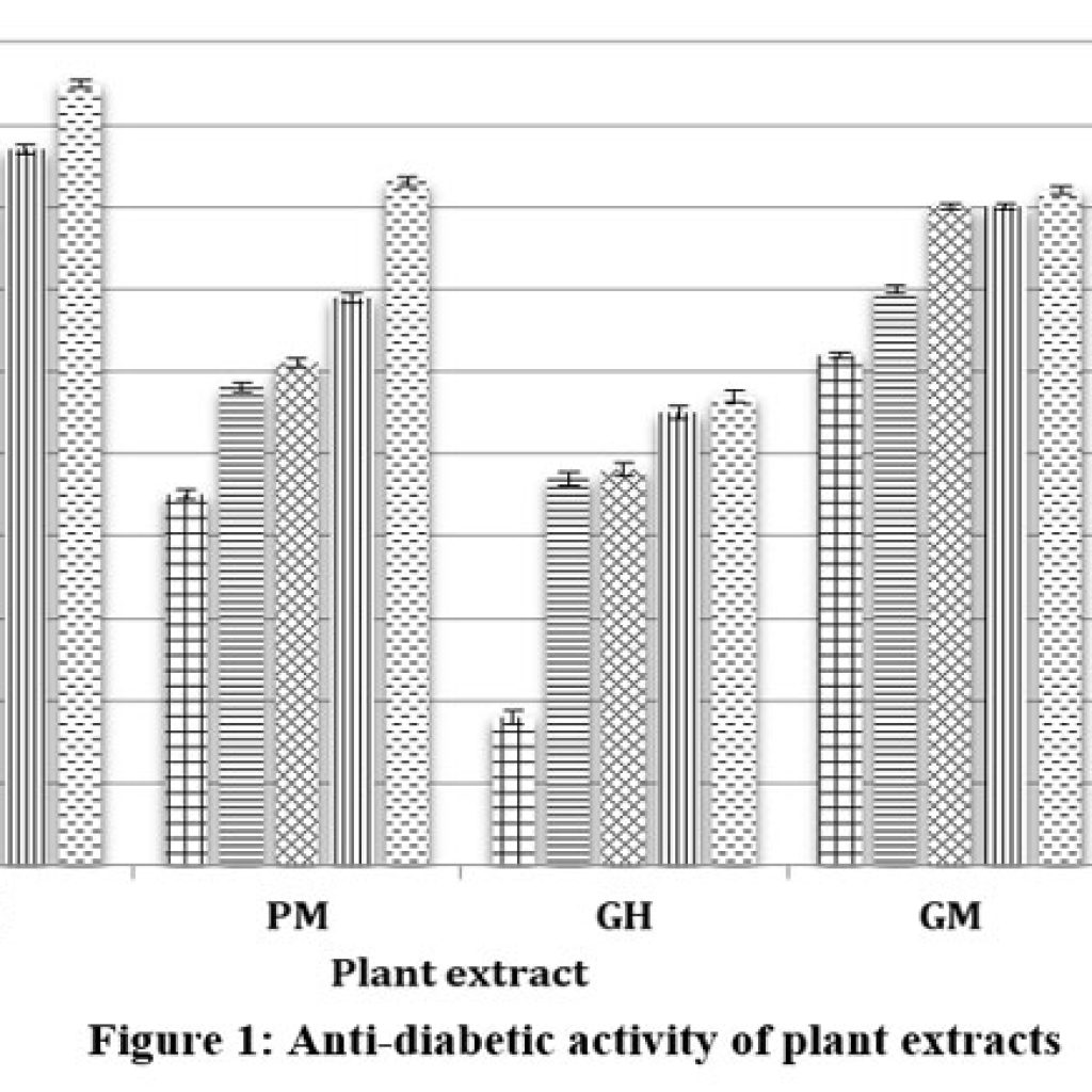 Phytotherapy-Based Insights: Antidiabetic, Antioxidant , Antimicrobial ...