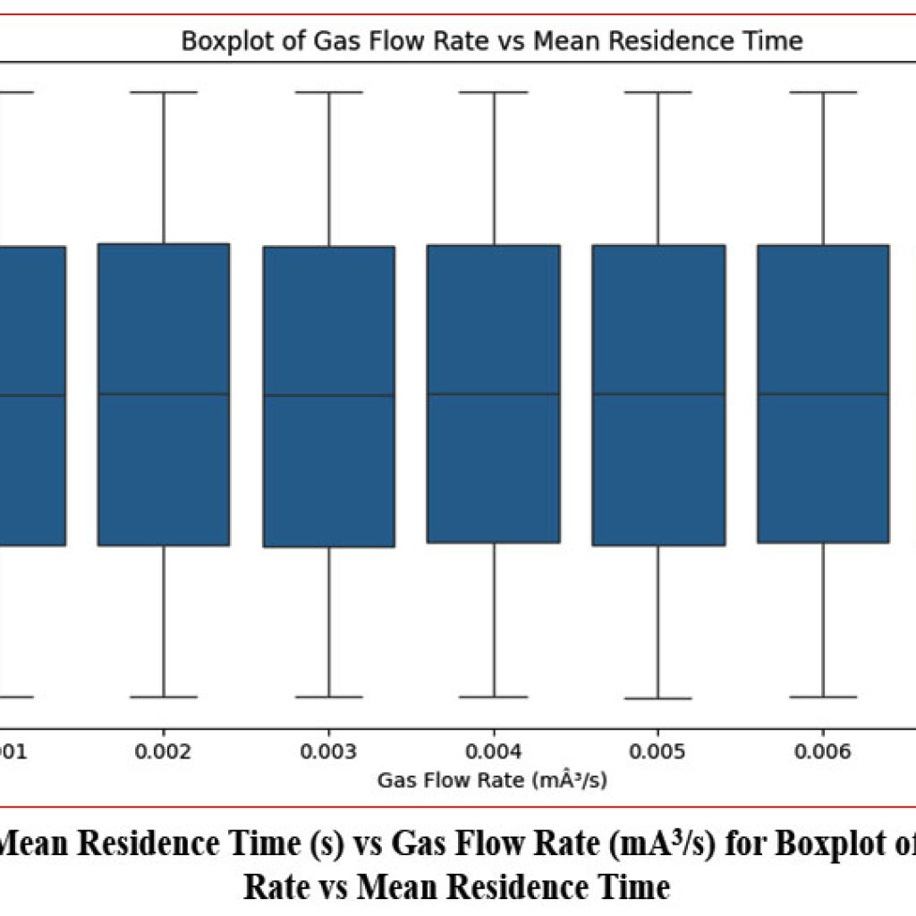 Predictive Modeling of Mean Residence Time in Bubble Column Reactors: A ...
