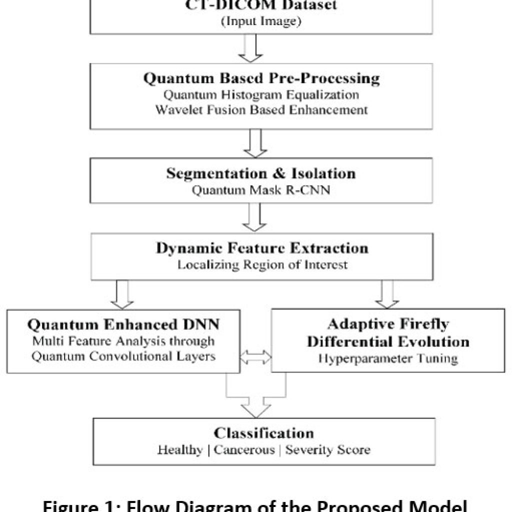 Quantum Enhanced Deep Learning Bio Inspired Model for Lung Tumors ...
