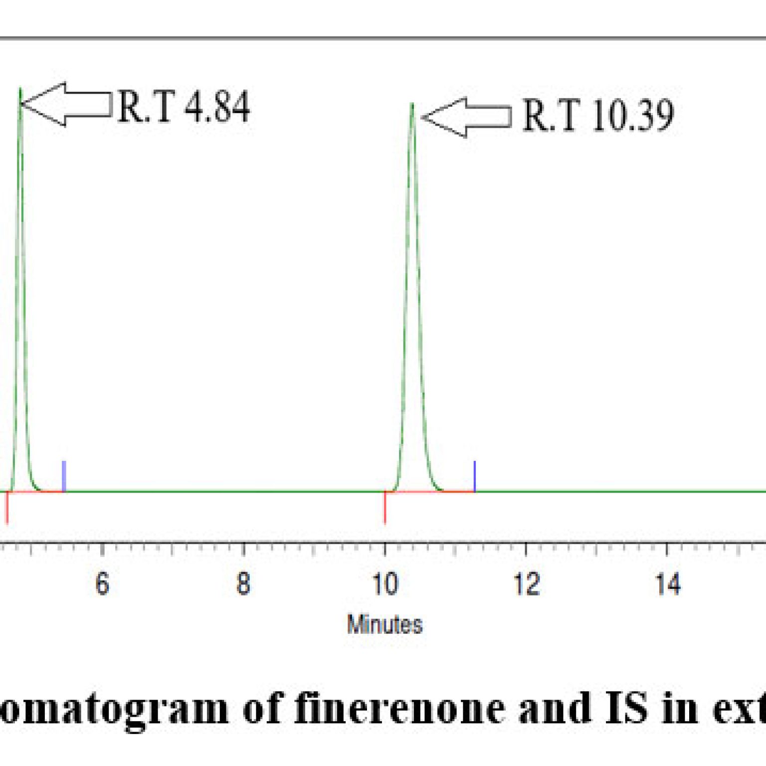 Bioanalytical method development and validation for estimation of ...