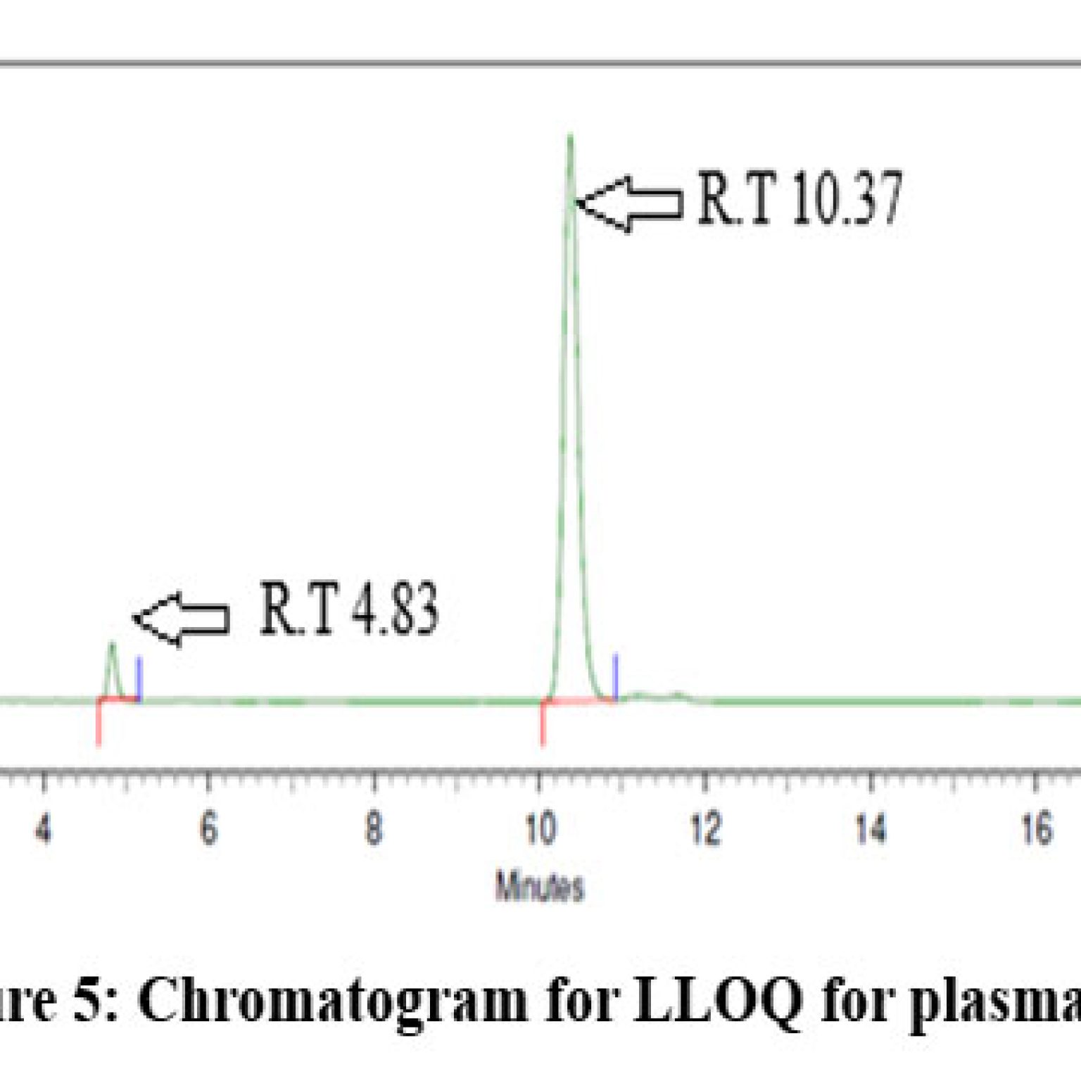 Bioanalytical method development and validation for estimation of ...