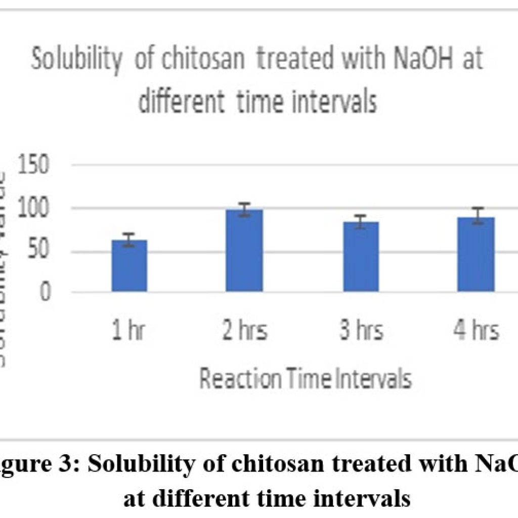 Carboxymethyl Chitosan with High Degree of Substitution: Synthesis ...