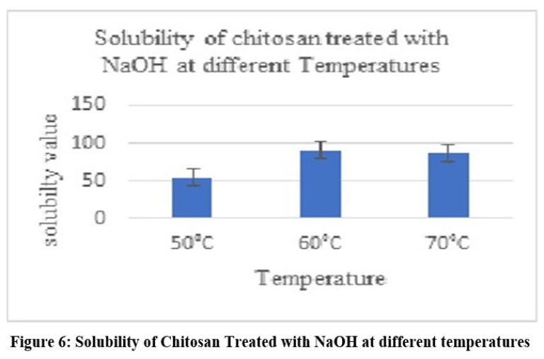 Carboxymethyl Chitosan with High Degree of Substitution: Synthesis ...
