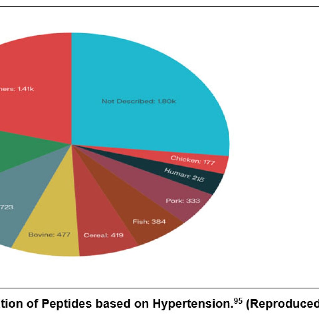 Natural Antihypertensive Peptides: Emerging Therapeutics for Blood ...