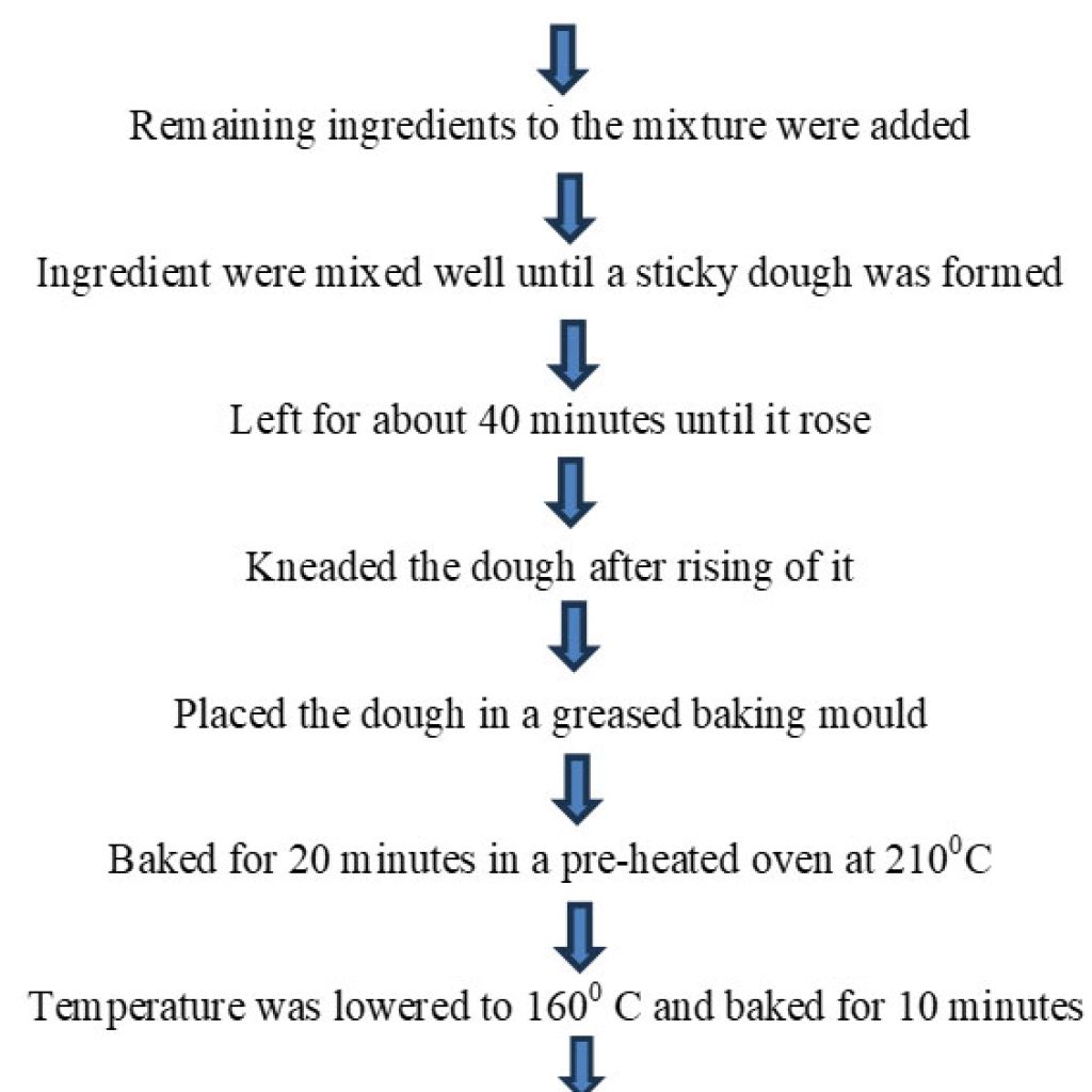Preparation and Chemical Analysis of Germinated Composite Flours ...