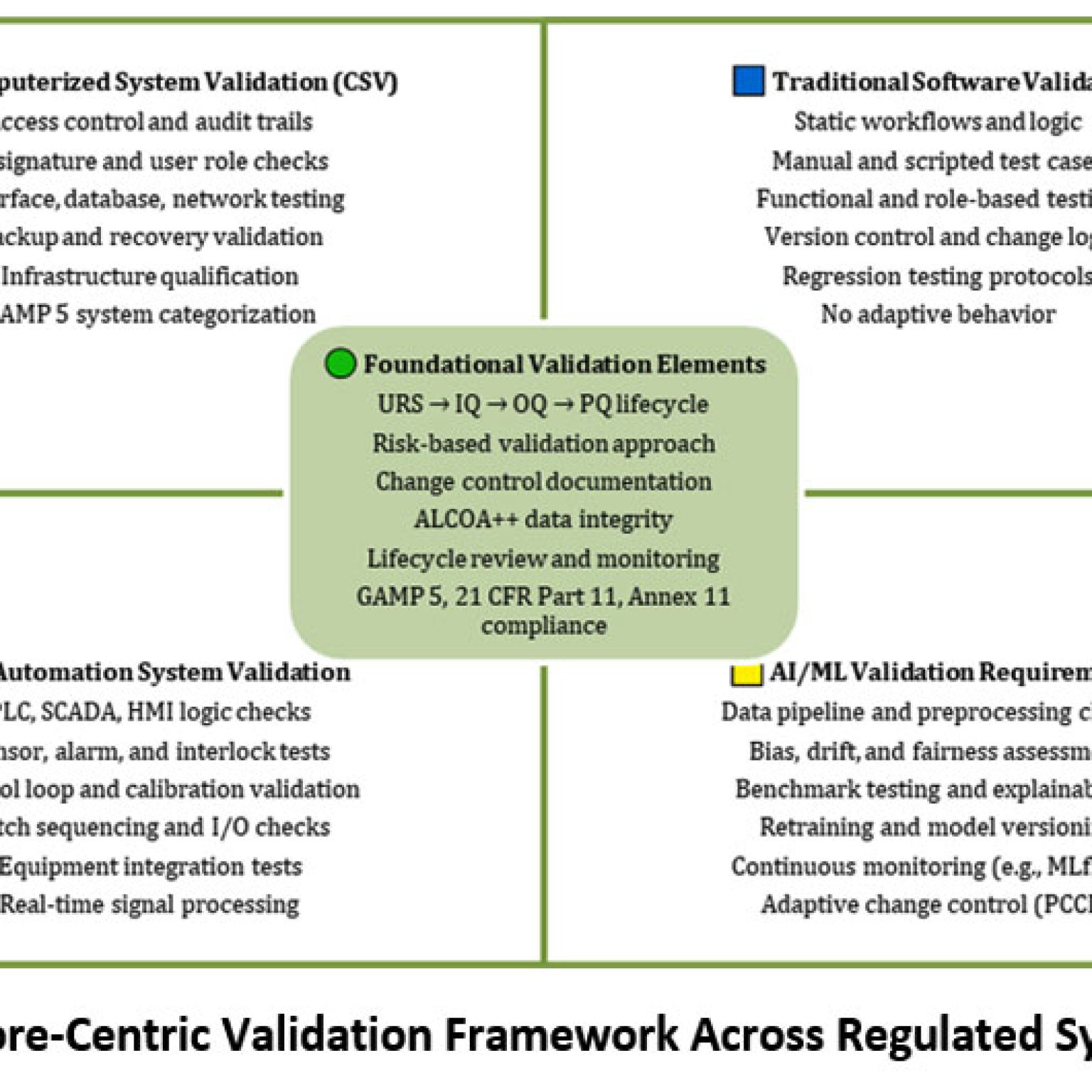 Risk- Based Validation of Software, Automation and Artificial ...
